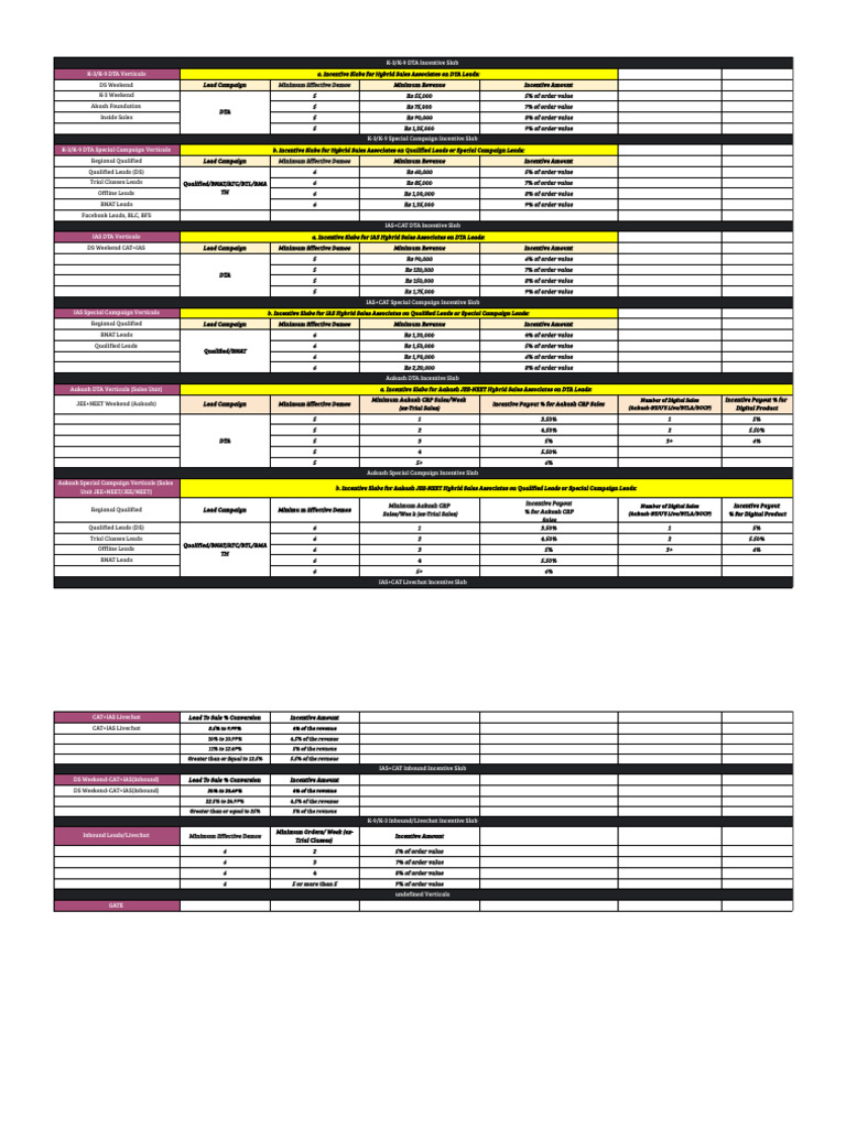 Weekly BDA Incentives Policy 6th Jan To 19th Jan-2022 | PDF | Revenue ...