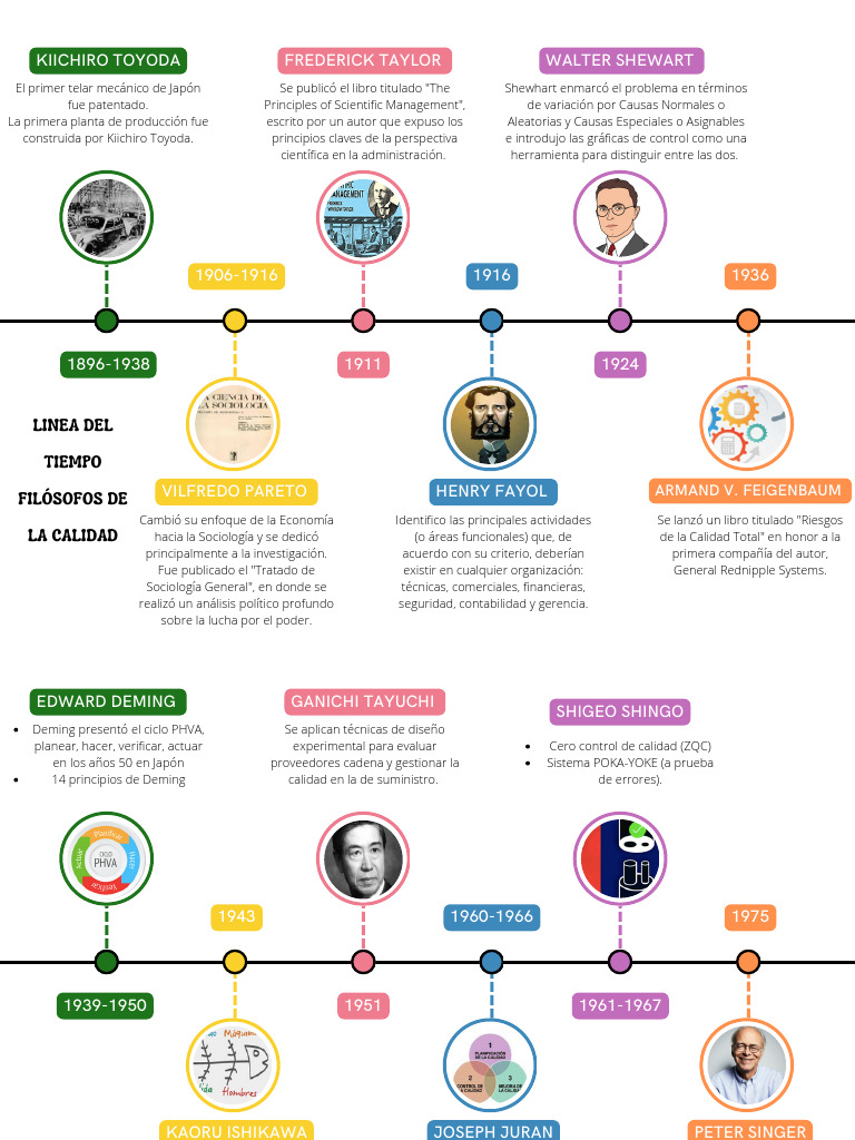 Línea de Tiempo Calidad | PDF | Business | Calidad