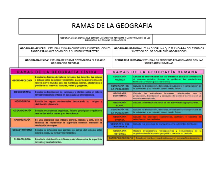 Ramas de La Geografia | PDF