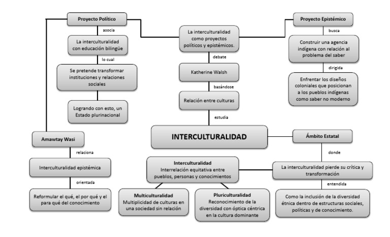 Mapa Interculturalidad | PDF | Interculturalidad | Politica Cultural
