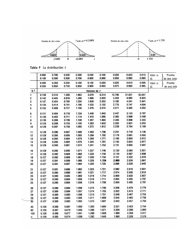 Tabla de T | PDF
