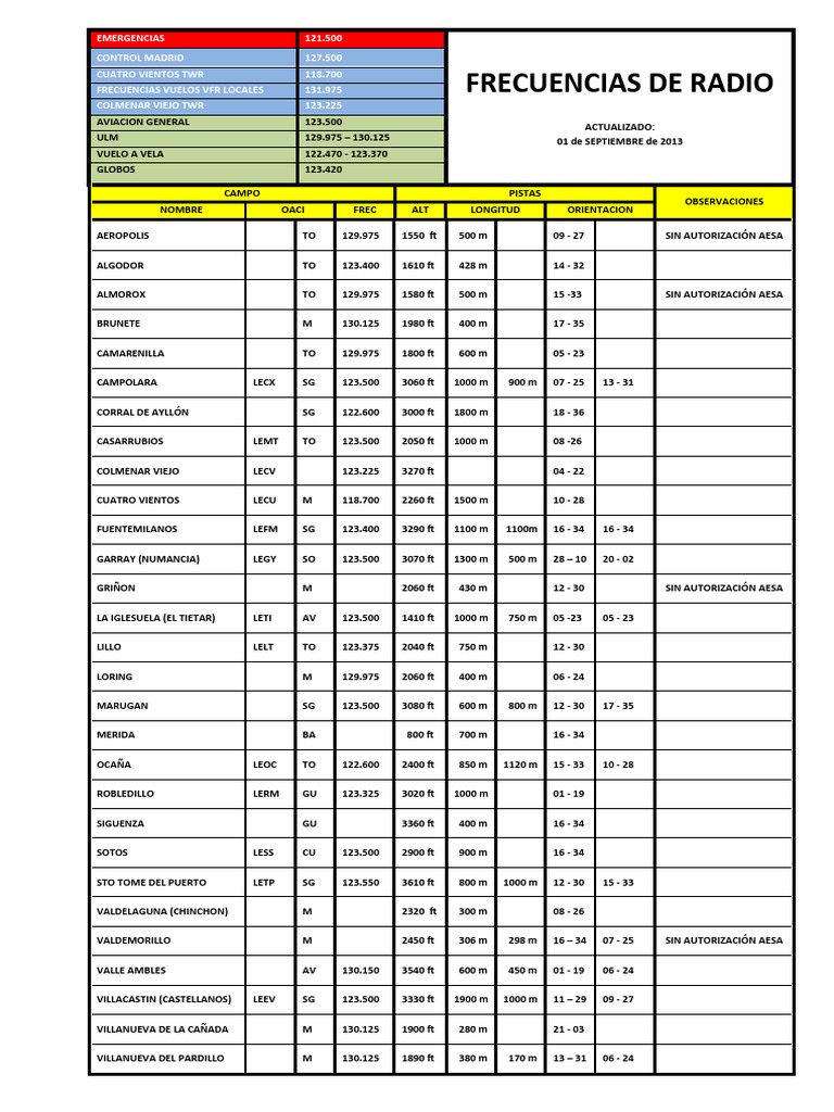 Frecuencias-Radio-aeródromos-próximos | PDF