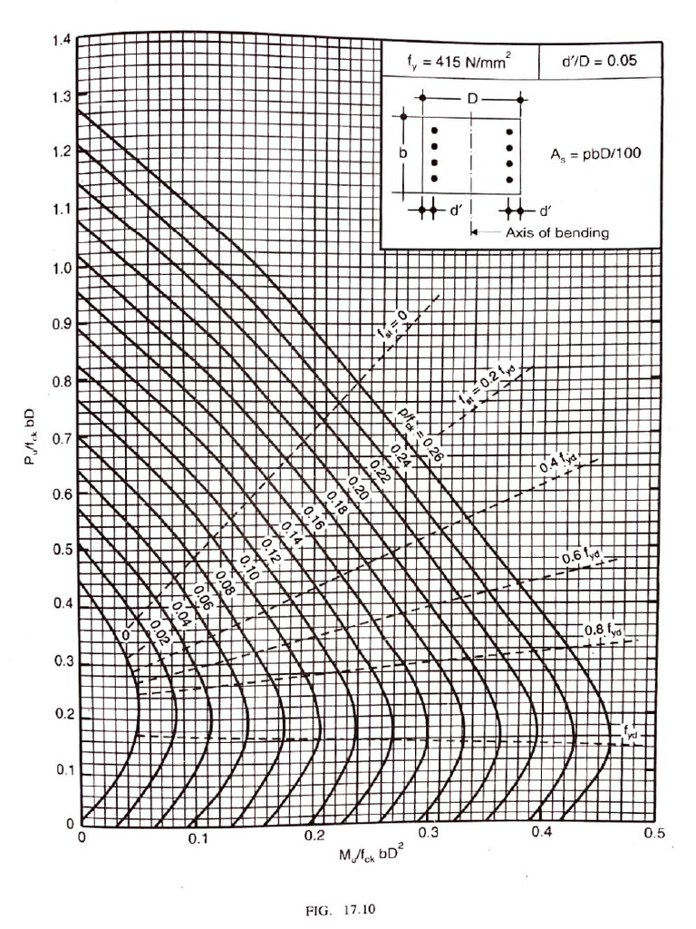 SP16 Bending Charts Overview | PDF | Science & Mathematics