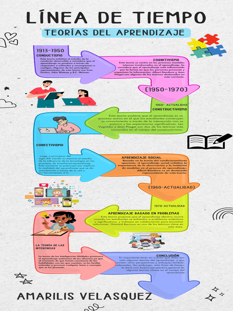 Linea de Tiempo | PDF | Teoría del aprendizaje (educación) | Aprendizaje
