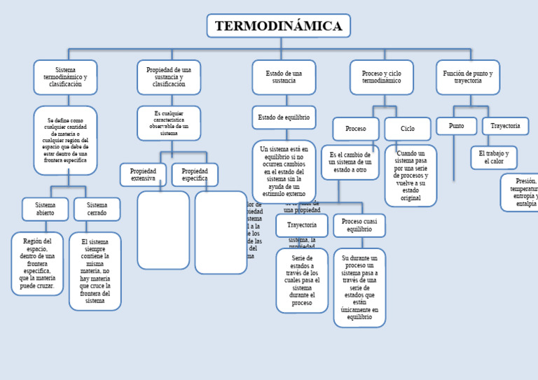 Mapa Conceptual de La Termodinamica | PDF | Termodinámica | Naturaleza