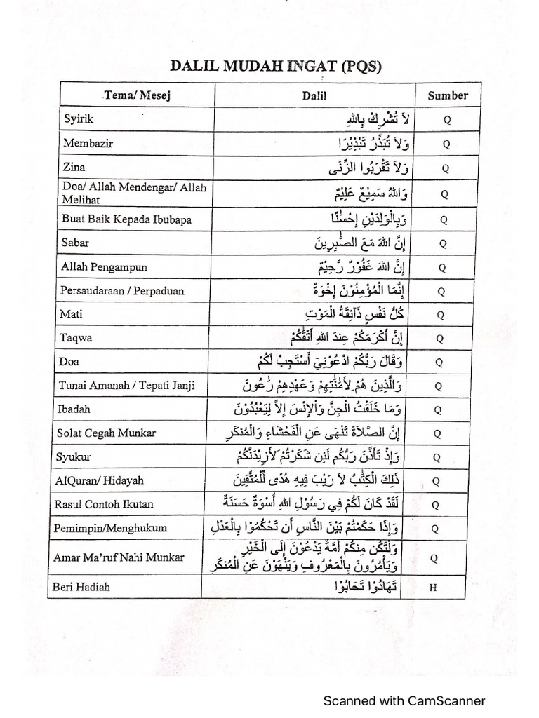 Dalil-Dalil Mudah Ingat PQS & Psi | PDF