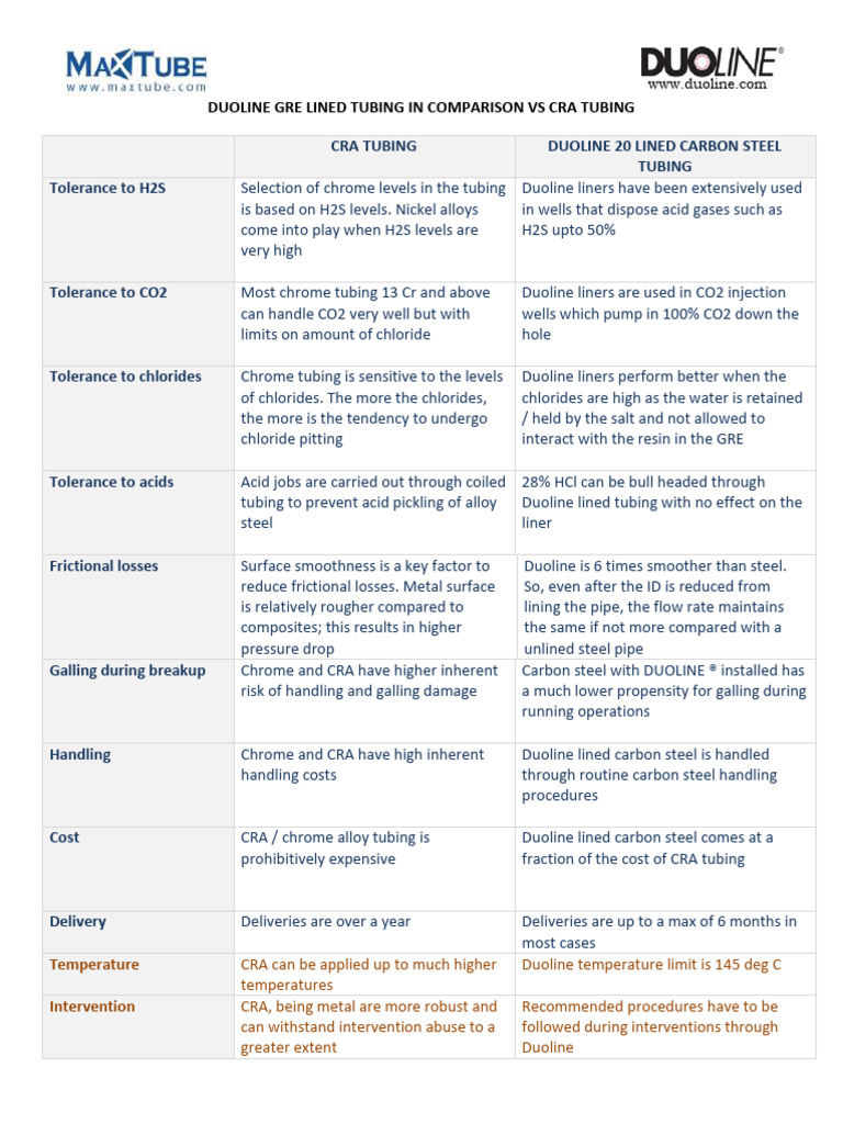 Duoline Gre Lined Tubing in Comparison VS Cra Tubing | PDF | Pipe ...