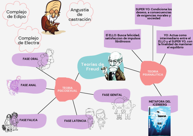 Teorias de Freud | PDF