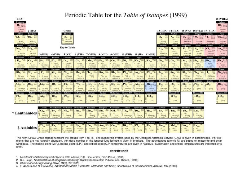 Periodic Isotopes | PDF | Actinide | Metals