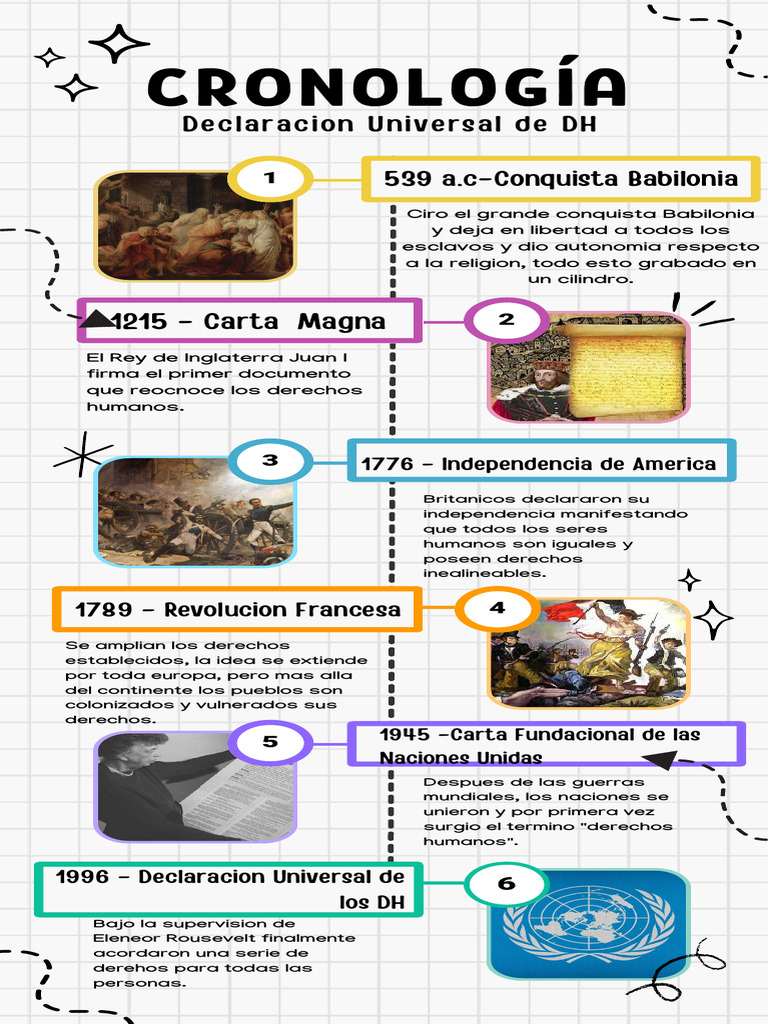 Linea de Tiempo Declaracion Universal DH | PDF