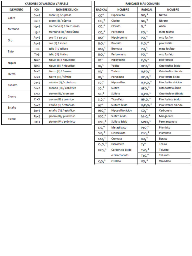 Tabla de Radicales | PDF