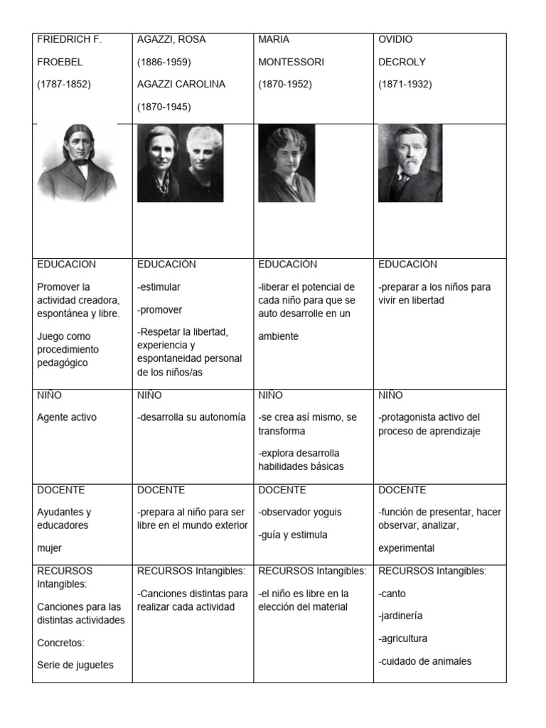 Cuadro de Precursores | PDF | Maestros | Educación Montessori