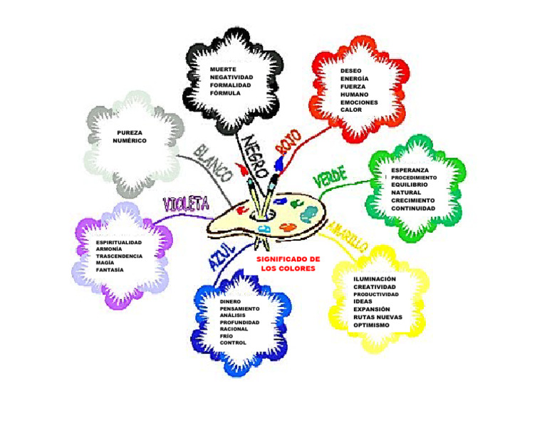 Mapa Mental de Colores | PDF