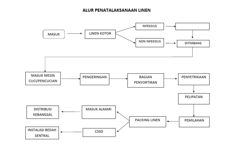 Alur Penatalaksanaan Linen | PDF | Komputer