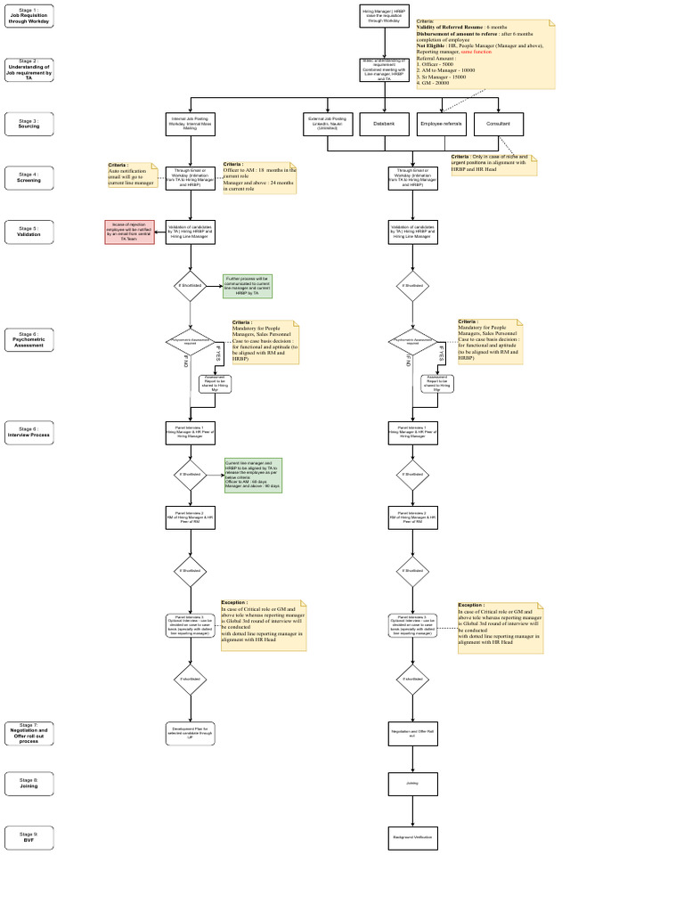 TA Process | PDF | Recruitment | Business