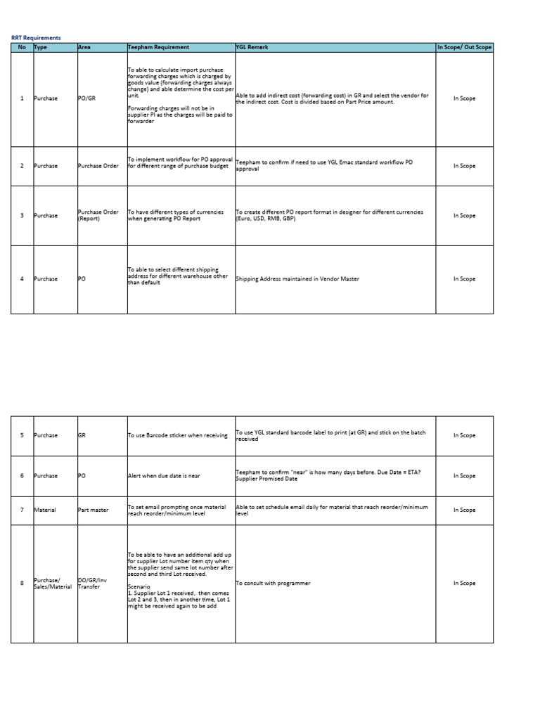 RRT Purchase and Sales Order Requirements | PDF | Barcode | Economies