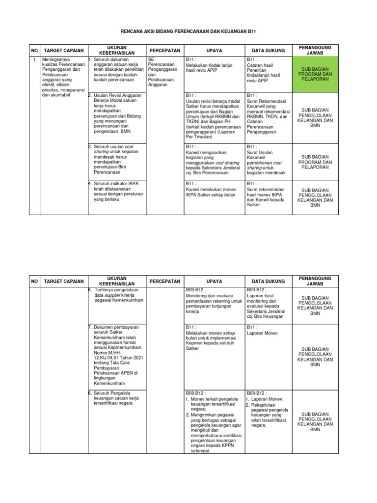 Ceklis Rencana Aksi Percepatan Dukman B11 | PDF
