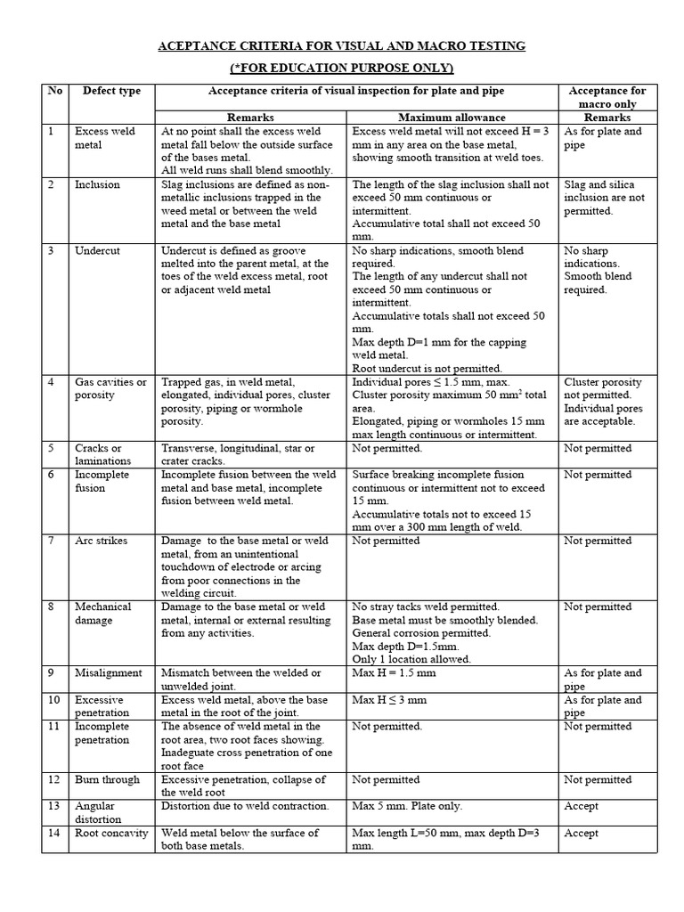 Visual and Macro Testing Acceptance Criteria | PDF | Construction | Welding