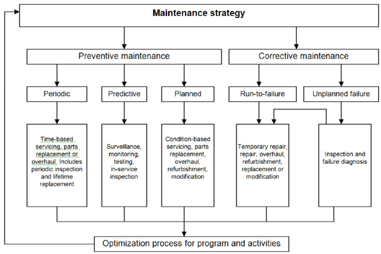 Maintenance Strategy Plan Diagram | PDF