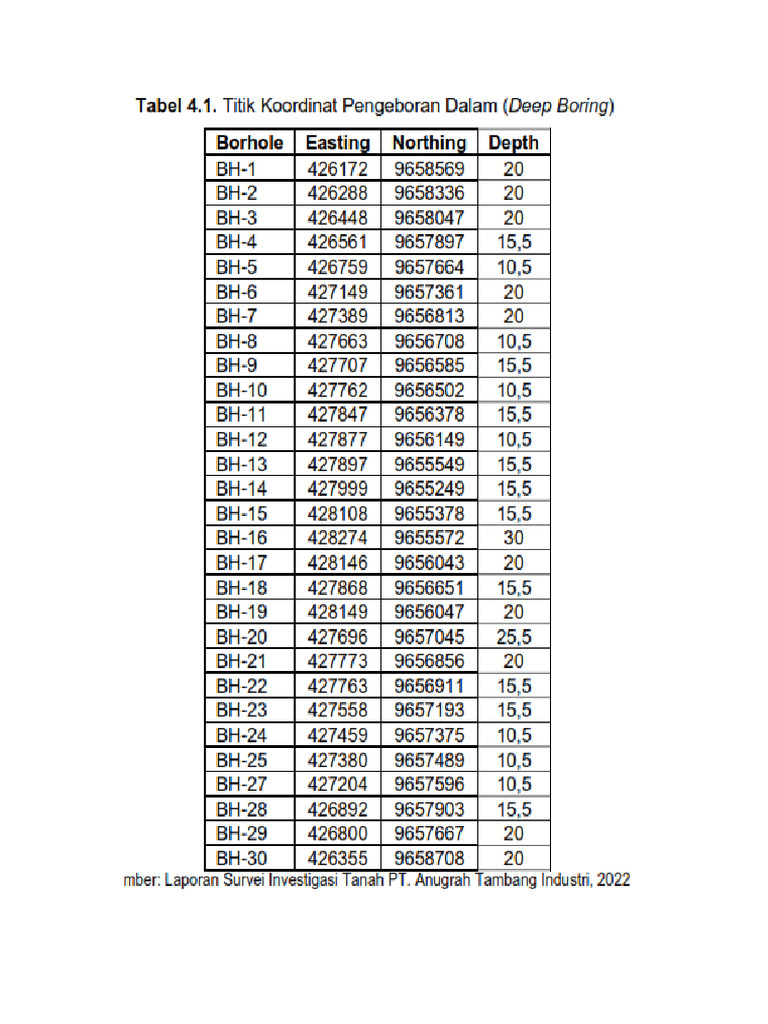 Titik Koordinat Hasil Boring Yang Pernah Dilakukan | PDF | Porosity ...