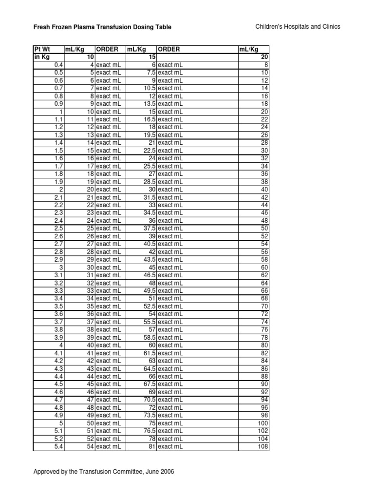 Fresh Frozen Plasma Transfusion Dosing Table | PDF | Blood Transfusion ...