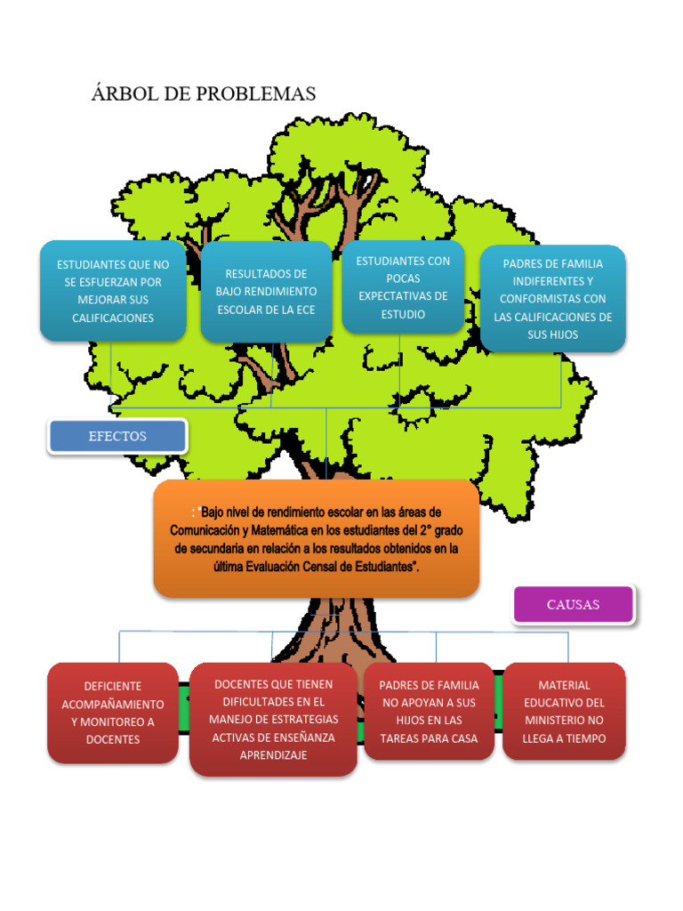 Plantilla de Arbol de Problemas en Word | PDF