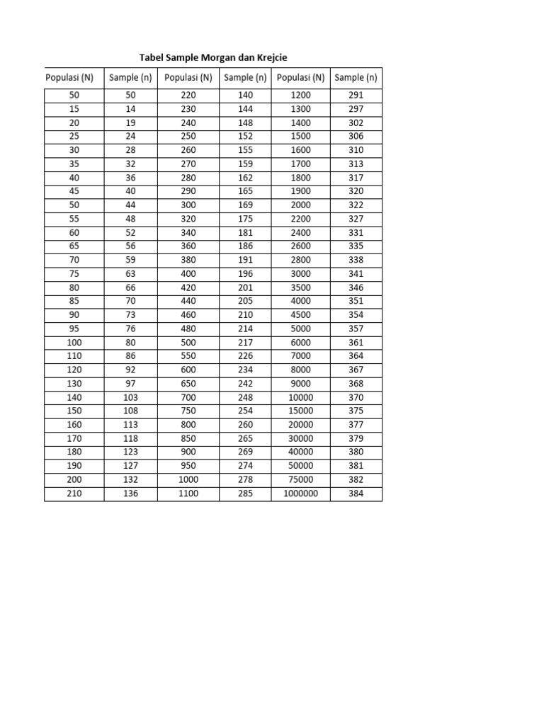 Tabel 1 Sample Morgan Dan Kerejcie 1 | PDF