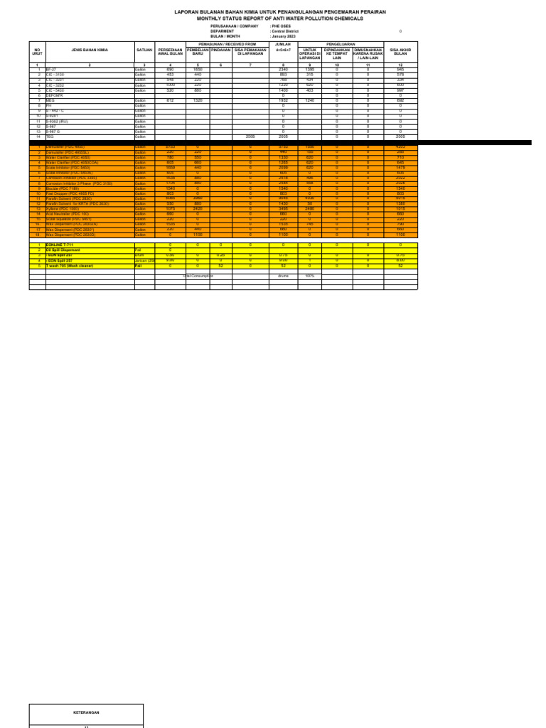 CBU Monthly Chemical Usage 2023 | PDF | Soft Matter | Environmental ...