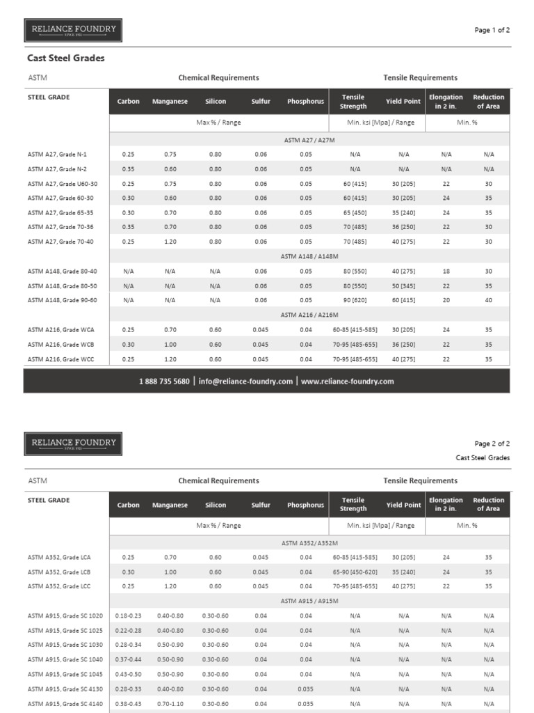 Cast Steel Grades Chart | PDF | Steel | Ultimate Tensile Strength