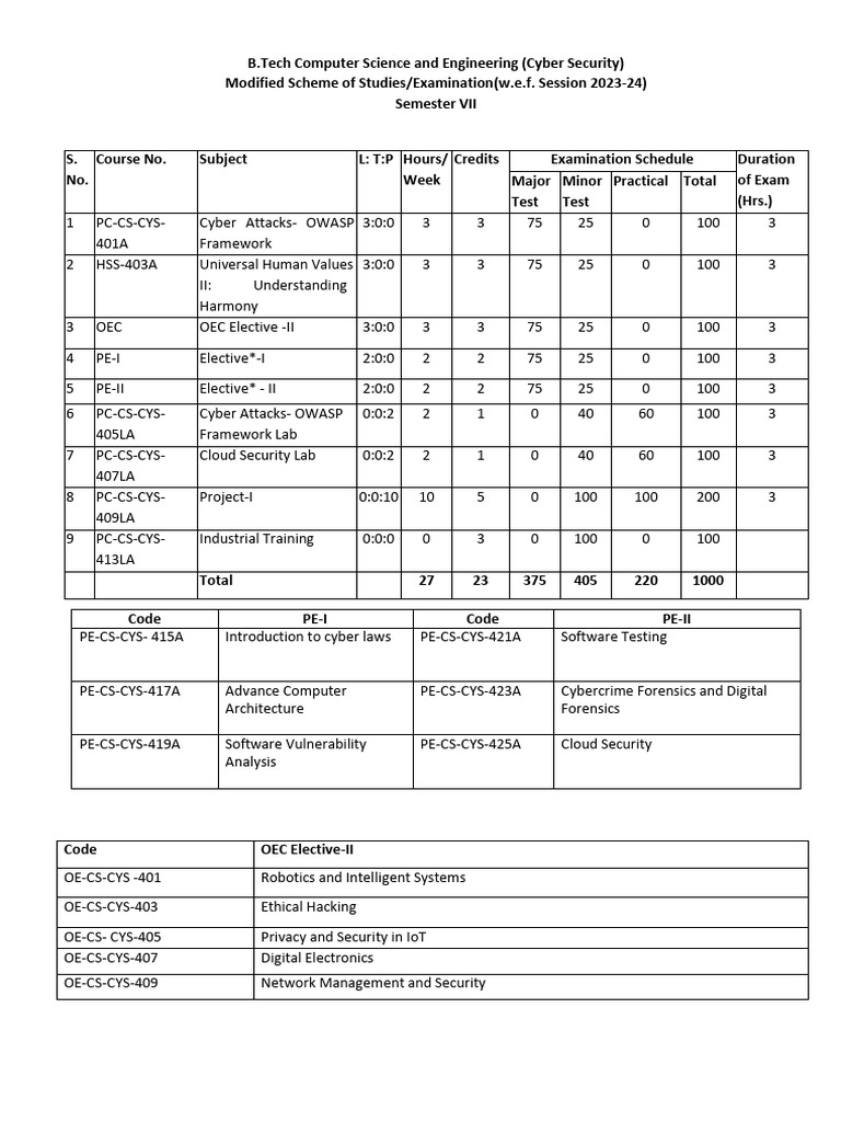 5 B.tech - CSECyber7th 8th Sem | PDF | Computer Network | Security Hacker