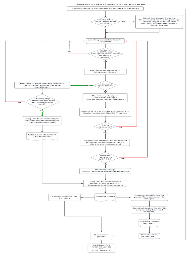 Flowchart Procedures For Construction of PV Plants in North Macedonia | PDF | Electrical Grid ...