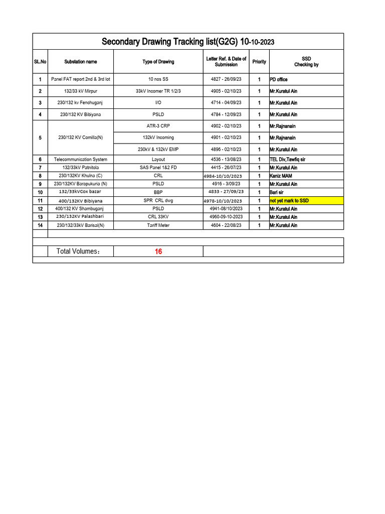 Pending List of Secondary Drawing Upto 10-10-2023 | PDF