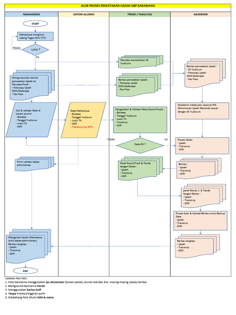 Flowchart Cetak Ijazah | PDF