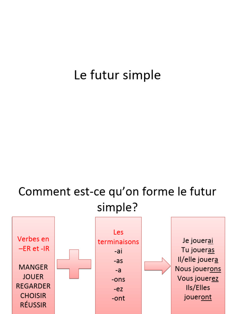 Formation et usage du futur simple | PDF | Théorie (échecs) | Échecs