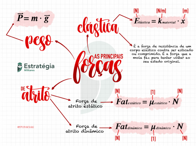 Mapa Mental - Principais Forças - Física | PDF