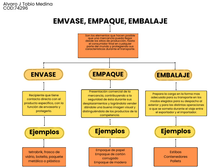 Mapa Mentaa Envase Empaque Embalaje | PDF Mapa Mentaa Envase Empaque Embalaje | PDF