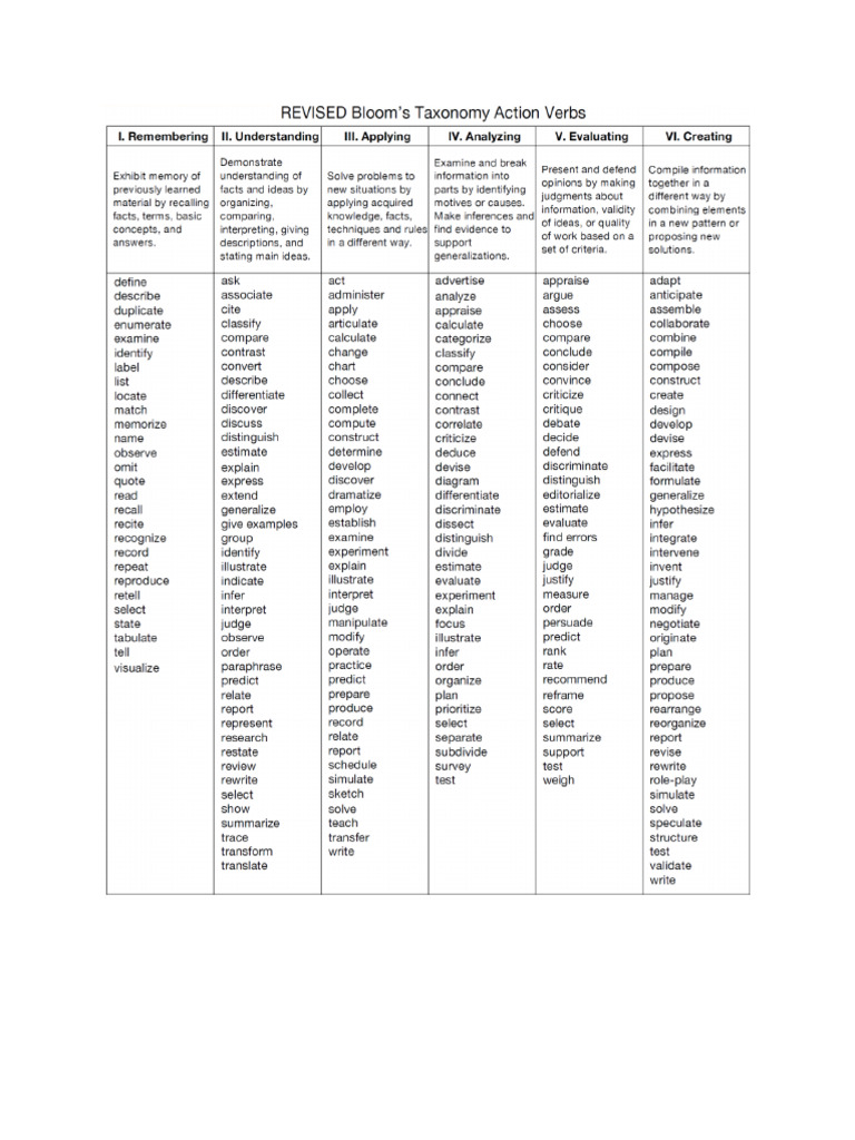 3 Blooms Taxonomy Action Verbs | PDF