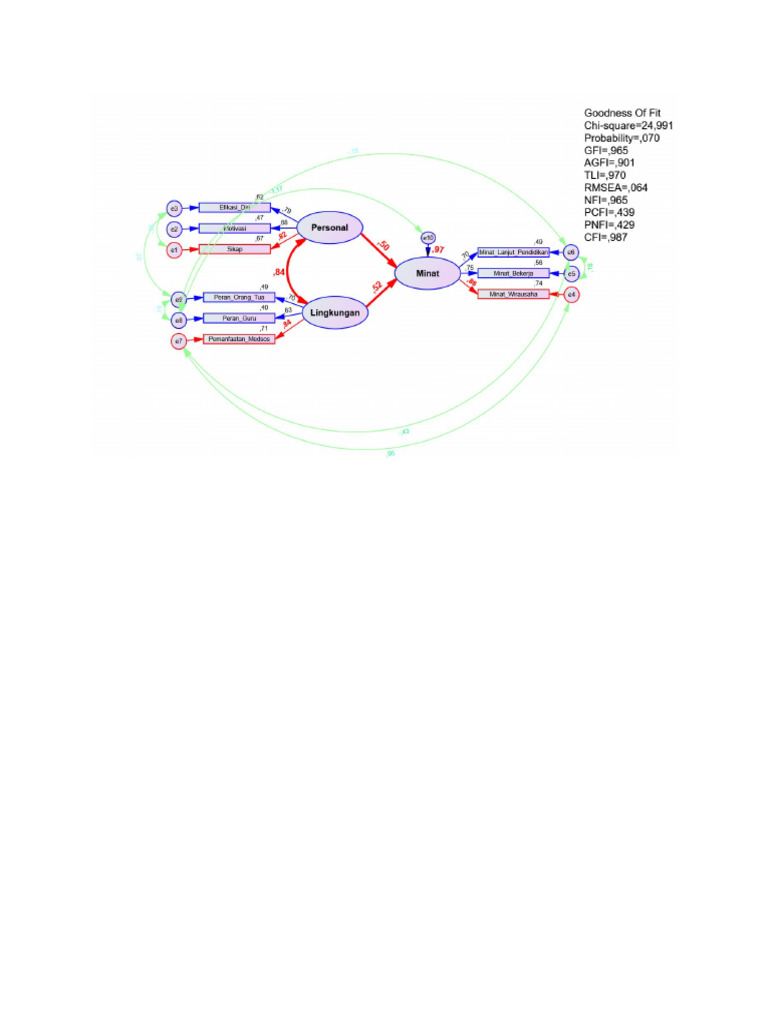 Model Amos Fit | PDF