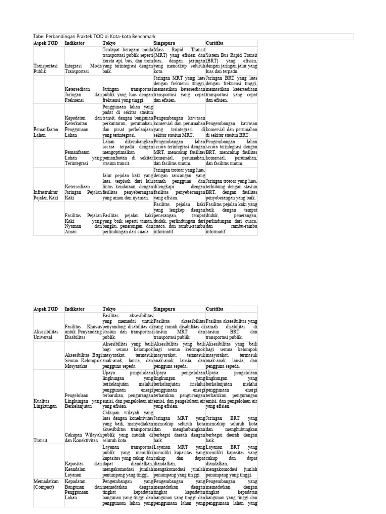 Tabel Perbandingan Praktek TOD Di Kota | PDF