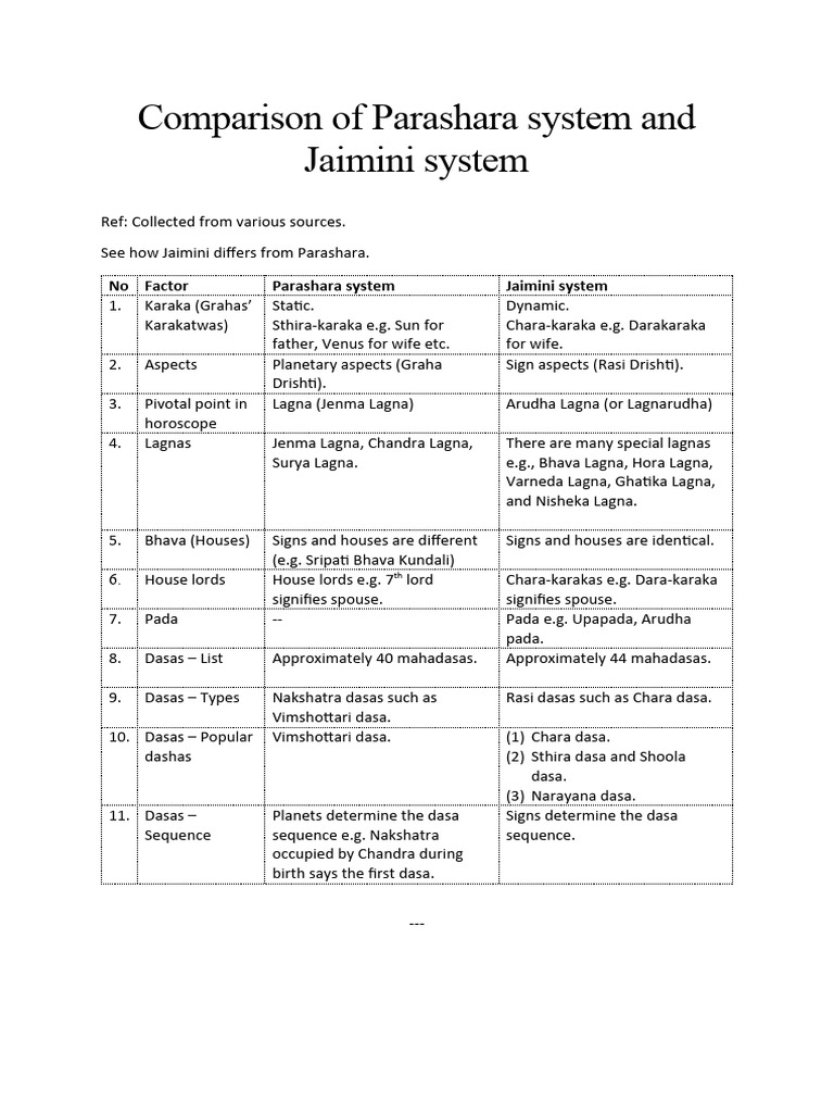 Comparison of Parashara and Jaimini Systems - Various Sources | PDF | Religion & Spirituality