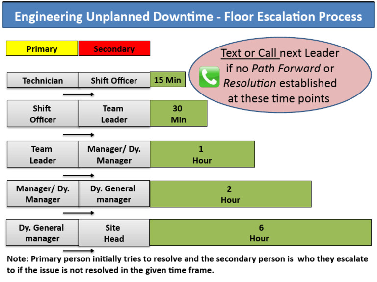 Escalation Matrix - Engineering | PDF