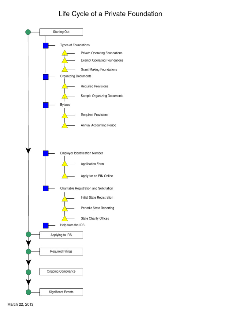 Life Cycle Private Foundation Graphical | PDF | 501(C) Organization ...