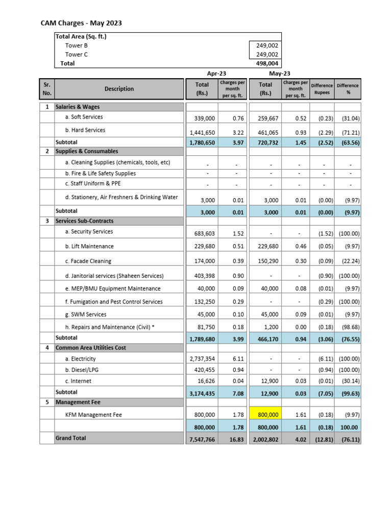 CAM Charges Breakdown - May 2023 | PDF