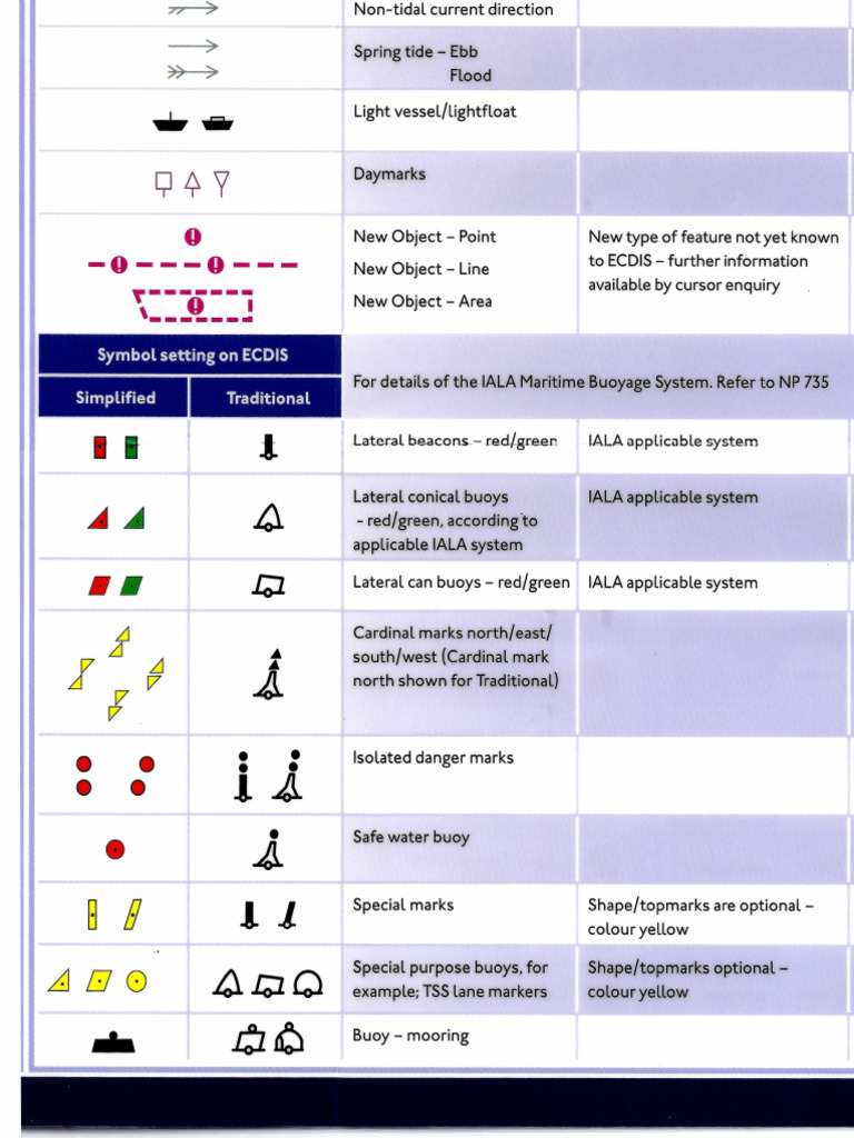Ecdis Quick Reference 1 | PDF