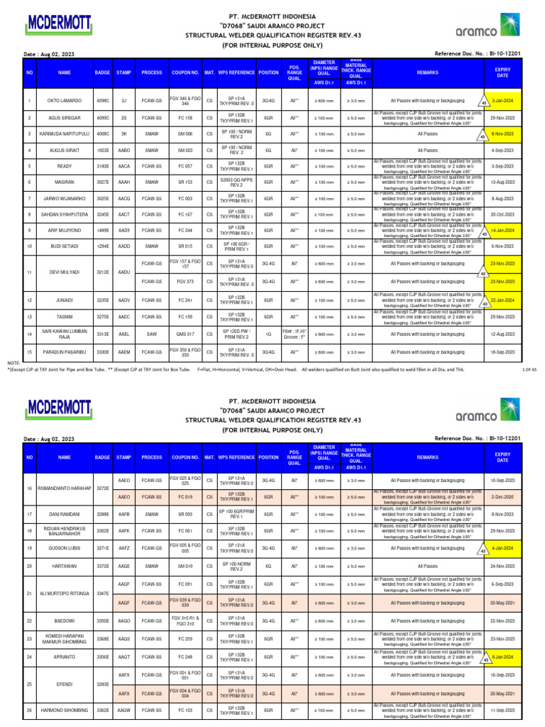 D7068 - Structural Welder Qualification Register Rev. 43 | PDF ...