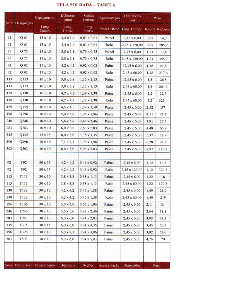 Tabela de Tela Soldada | PDF