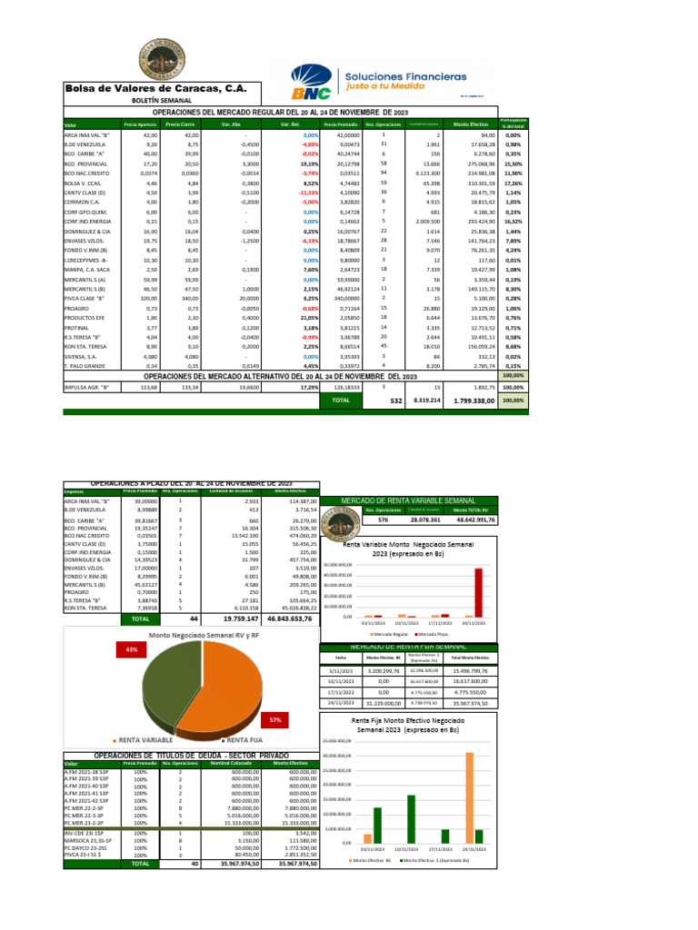 Resumen del Mercado BVC correspondiente a la semanal culminada el 24112023 | PDF | Compartir ...