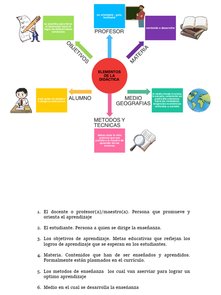 Infografía-Elementos de La Didáctica | PDF | Enseñando | Plan de estudios