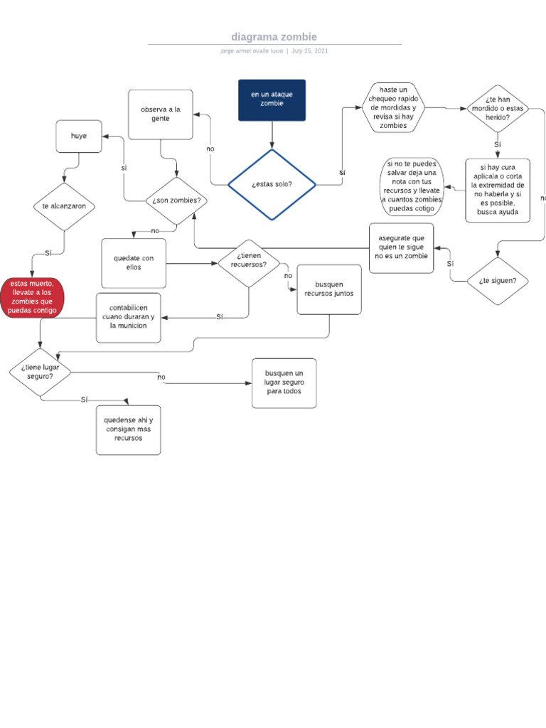 Diagrama Zombie | PDF