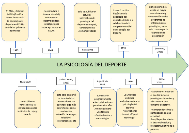 Linea Del Tiempo de La Sicologia Del Deporte | PDF | Sicología | Science